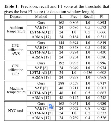 【阅读论文】基于vae lstm混合模型的时间序列异常检测 lstm vae csdn博客