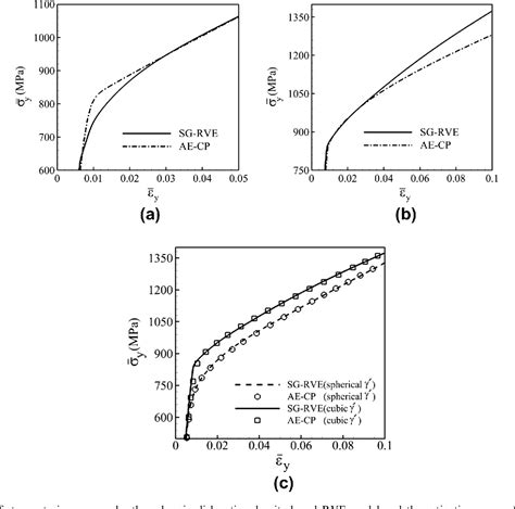 Figure 4 From Multi Scale Crystal Plasticity Finite Element Model Approach To Modeling Nickel