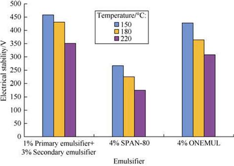 Comparison Of High Temperature Emulsification Performance Of Different Download Scientific