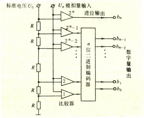 模 数转换器 智汇三农