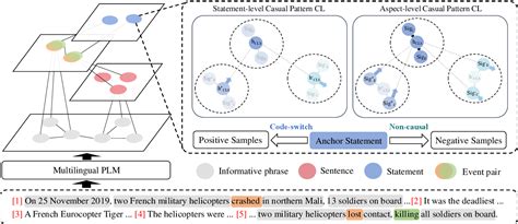 Figure 4 From Zero Shot Cross Lingual Document Level Event Causality Identification With
