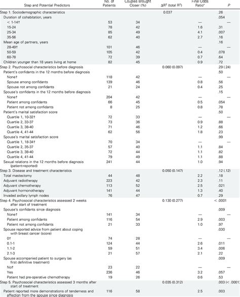 Hierarchical Logistic Regression Model Of Characteristics Predicting