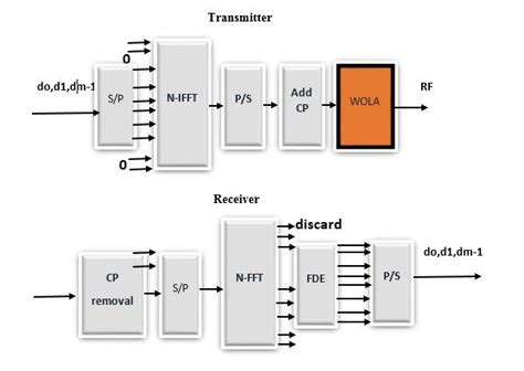 Transmitter And Receiver Of The Cp Ofdm Wola Download Scientific Diagram