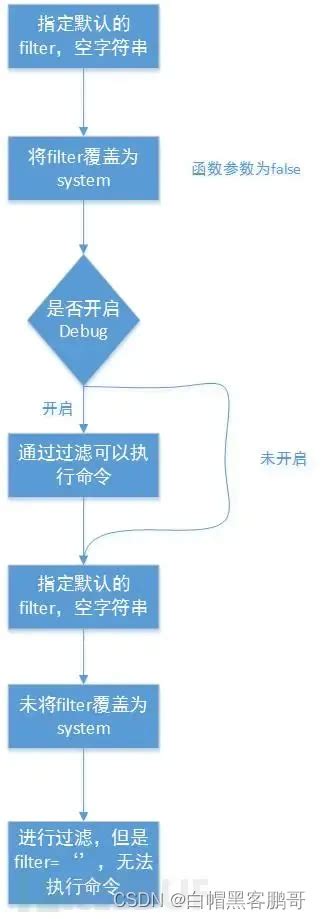 命令执行函数、漏洞点、成因、危害、修复 命令执行漏洞常见命令执行函数 csdn博客