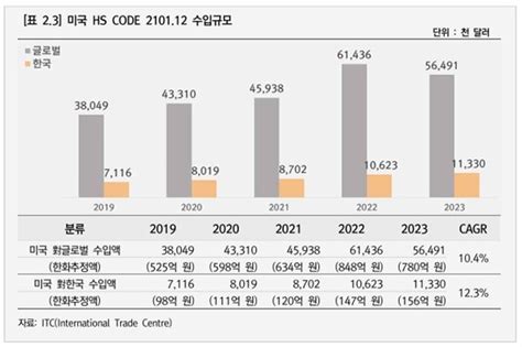 원두 없는 나라 한국 커피의 기적 미국 믹스커피 시장 수입 2위 달성 오마이뉴스