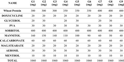 For Mulation Of Natur Al Gum Base Medicated Chewing Gum Download