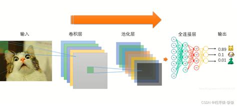 如何解决cnn模型中的过拟合问题？ cnn过拟合 csdn博客