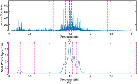 Spectrum Analysis Of Fault Signal A Fourier Spectrum B Sar Power