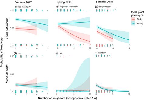 results of the “hurdle” portion of hurdle models that test the ability