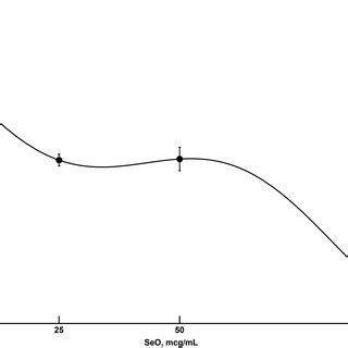The Approximation Of The Cell Area By The Model Y 144 57 35 06 Download Scientific