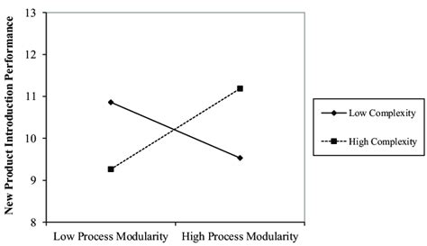 Process Modularity And New Product Introduction Performance Their