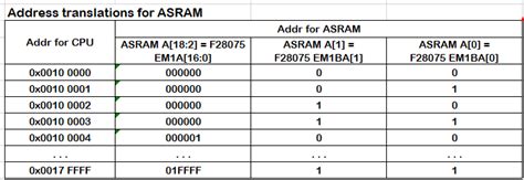 TMS F Memory Maps And Wirings For EMIF ASRAM Bit And Bit C Microcontrollers