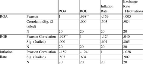 Pearson Correlation Macroeconomic Variables Correlations Download