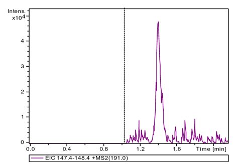 Chromatogram Of Cytisine By Ms Ms Detection Concentration 11 2 Ng Ml Download Scientific