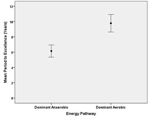 Period To Excellence As A Function Of Energy Pathway Errors Bars