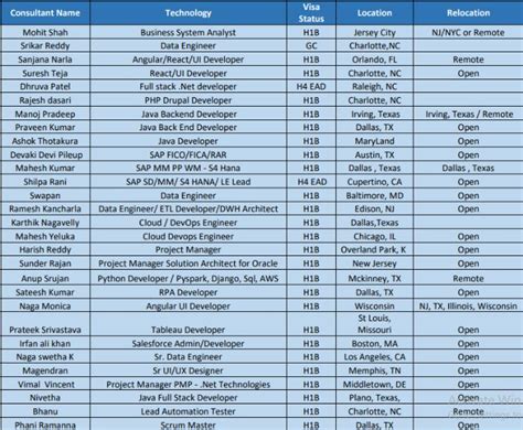 C2c Requirements Hotlist Java Sap Dotnet Oracle Dataengineer