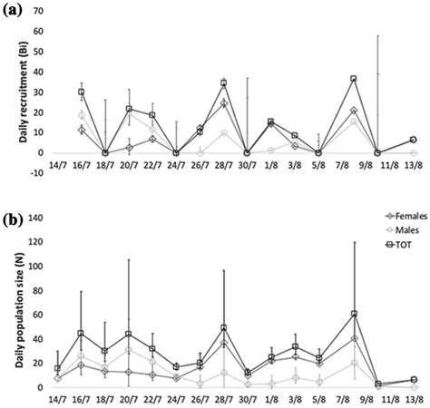Results From The Best Cjs Model In The Mark Program A Estimated Daily Download Scientific