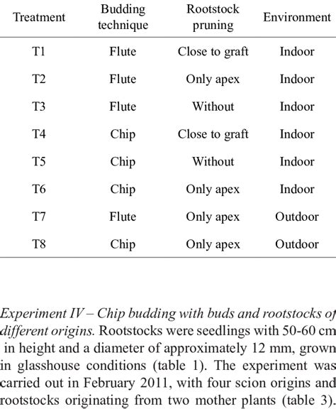 Treatment Descriptions Grafting Methods Rootstock Management And Download Table