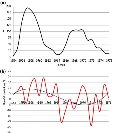A Yearly Mean Sunspot Number R For The Years 1954 1976 Solar Cycles Download Scientific