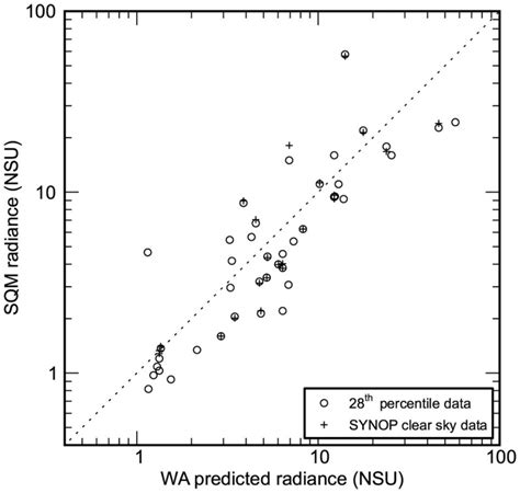 Comparison Of Clear Sky Observations To World Atlas Values Radiances Download Scientific