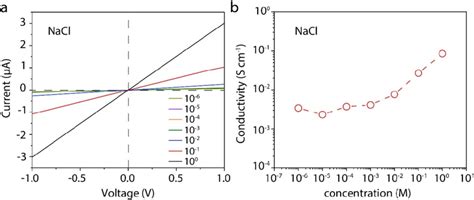 Figure S5 A I V Characteristic Curve Under Concentrations Of Nacl Download Scientific Diagram