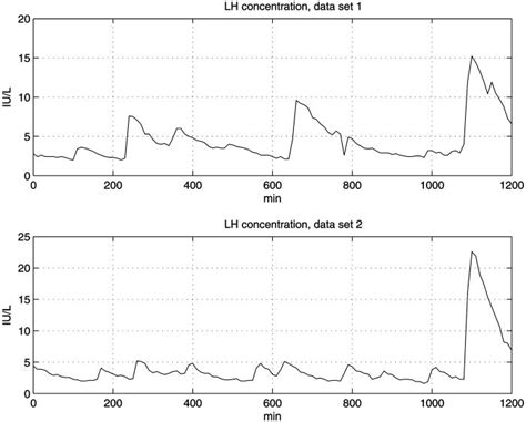Bifurcation Phenomena In An Impulsive Model Of Non Basal Testosterone