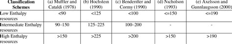Classification Of Geothermal Resources On The Basis Of Their Download Table
