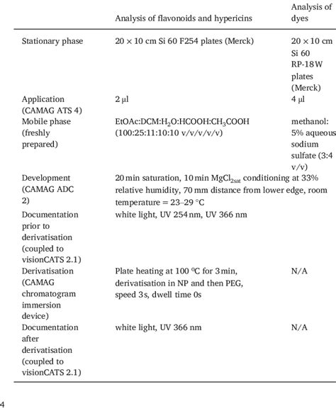 Hptlc Methods Used For The Analysis Of Flavonoids Hypericins And Dyes