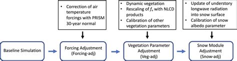 Flowchart Of The Stepwise Calibration Procedure Download Scientific