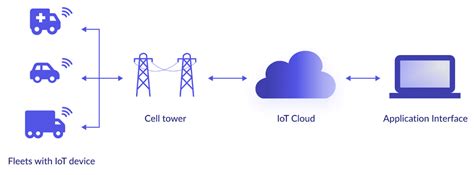 IoT Fleet Management