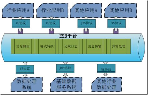企业 soa 设计 1 esb 设计 csdn博客