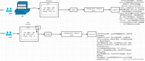 统一身份认证 统一认证架构图 csdn博客