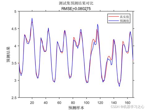 时序预测 matlab实现基于cnn卷积神经网络的时间序列预测 递归预测未来 多指标评价 cnn预测 csdn博客