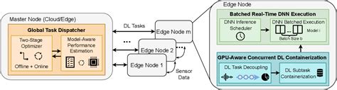 Figure 1 From Coedge A Cooperative Edge System For Distributed Real Time Deep Learning Tasks