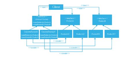 Abstract Factory Design Pattern Class Diagram Factory Patter