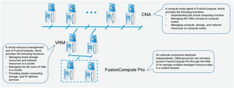 fusioncompute pro