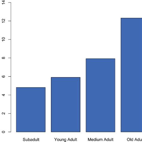 Bar Plot Showing Bft Relative Frequencies Distribution By Region