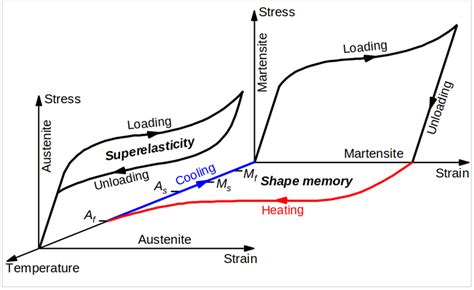 innovative use of shape memory alloys in seismic resilient structures