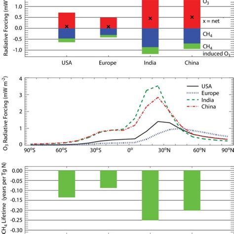 Top Panel Global Mean Radiative Forcing In Mw M −2 Due To A Regional Download Scientific