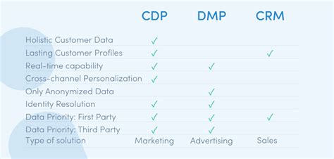 Cdp Vs Dmp These Are The Differences Blog Spotler