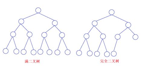 树和二叉树,完美满二叉树和完全二叉树之间的区别对比完全二叉树和不完全二叉树的区别 Csdn博客 树和二叉树,完美满二叉树和完全二叉树之间的区别对比完全二叉树和不完全二叉树的区别 Csdn博客