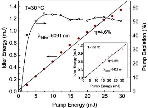 Idler Energy Scaling And Pump Depletion In Csp Opo As A Function Of