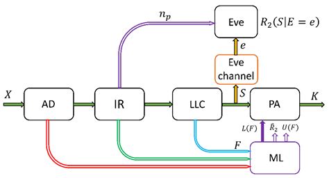 Symmetry Free Full Text Privacy Amplification Strategies In