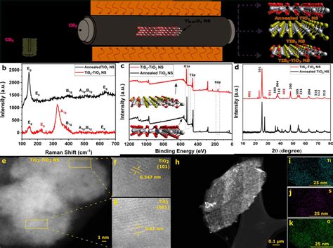 A Schematic Of The Reaction Procedure For Annealed Tio2 Nss Download Scientific Diagram