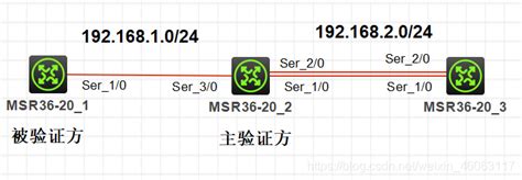 ppp单向和双向验证 ensp ppp认证双向 csdn博客