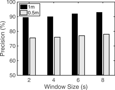 Near Field Human Sensing Precision With Different Distances To Sensors