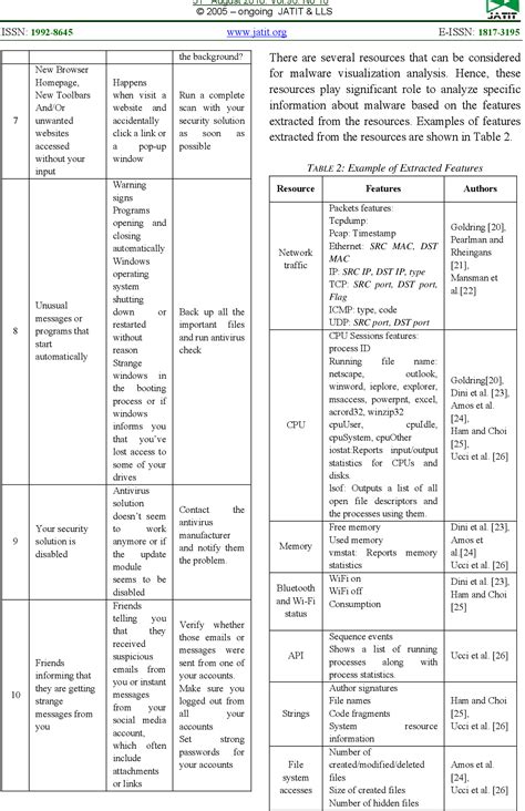 Table 2 From Systematic Literature Review For Malware Visualization