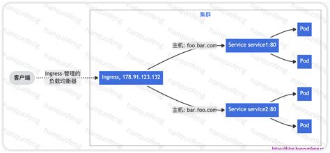 K8s 之 Ingress Nginx 飘逸峰的博客