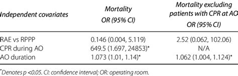 binomial logistic regression examining the outcome of mortality between