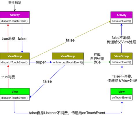 Android一文让你轻松搞定touch事件分发touchevent 事件分发 Csdn博客
